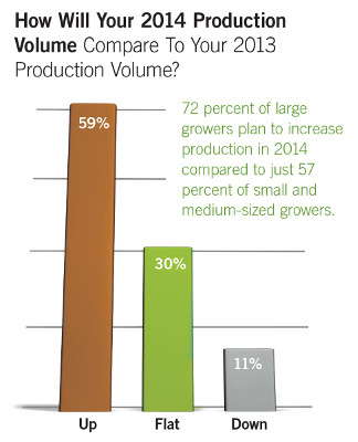Growers Expect Increases In Production For 2014 - Greenhouse Grower
