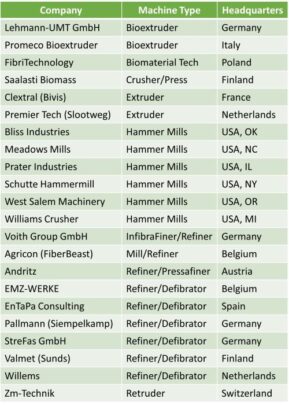 A Guide to Wood Substrates: Global Manufacturing Products and Producers